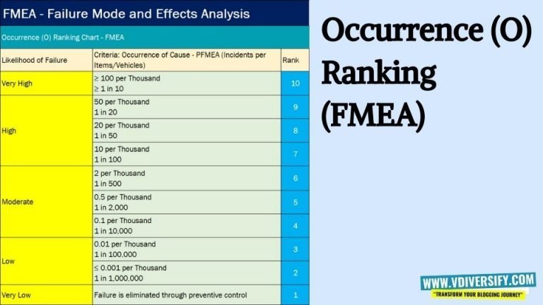FMEA Tools - What Is FMEA? - Failure Mode And Effects Analysis Quick ...