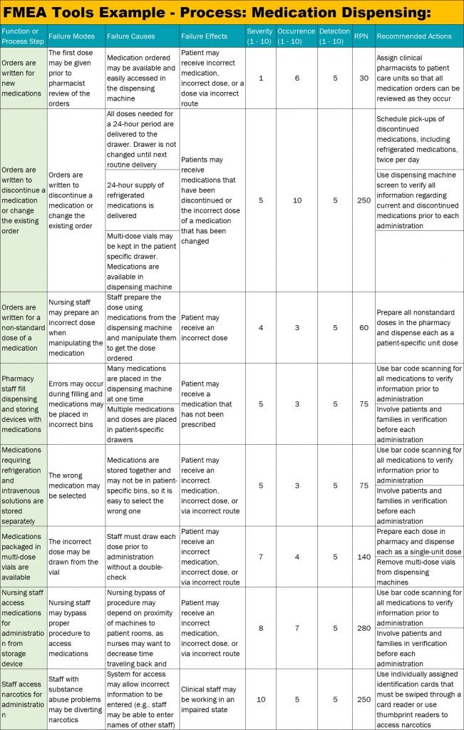 FMEA Tools - What Is FMEA? - Failure Mode And Effects Analysis Quick ...